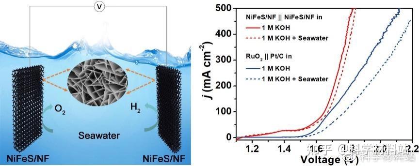 孔清泉教授、唐成武教授、孙旭平教授，JMCA：高效碱性海水分解：以镍铁硫化物纳米片阵列作为双功能电催化剂 - 知乎