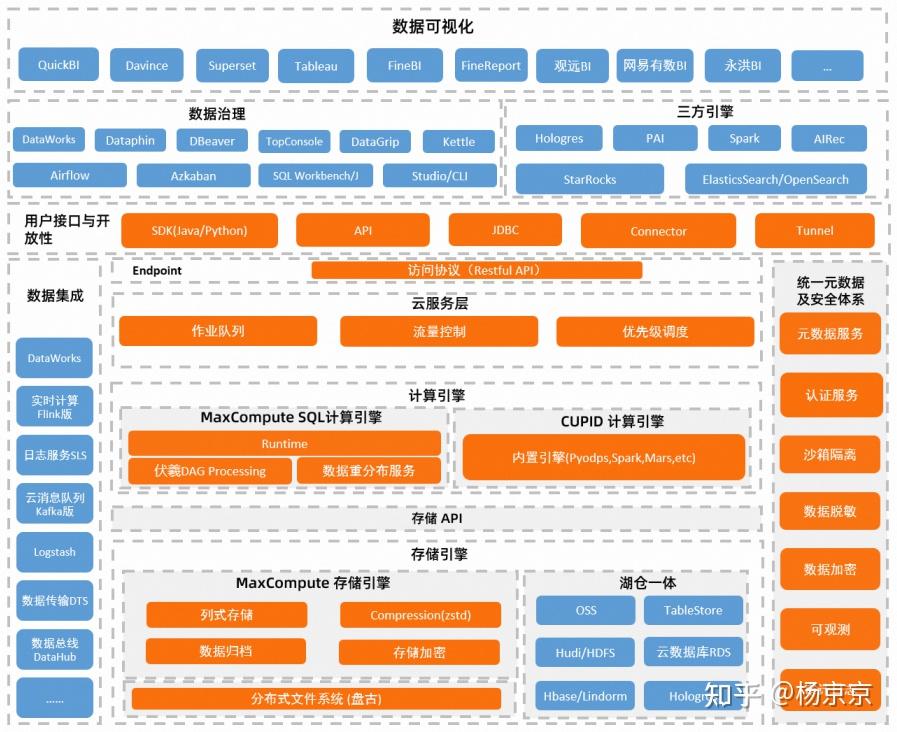 MaxCompute基础入门 - 知乎