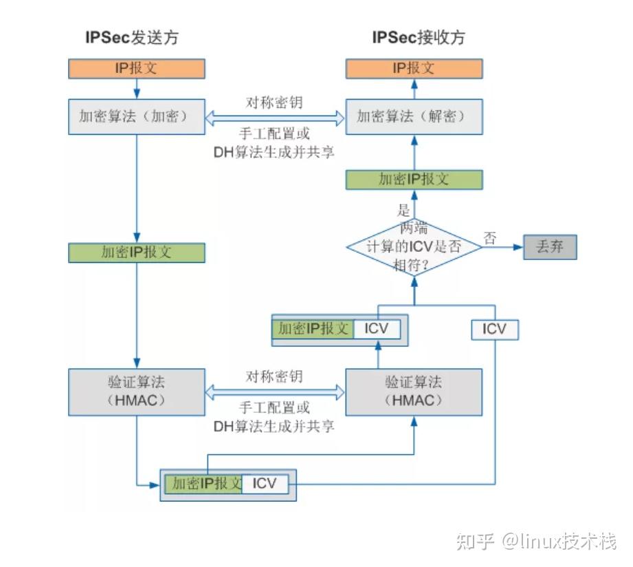 网络协议 IPSec协议框架 - 知乎