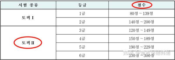 72-88届TOPIK写作真题【未公开】合集！真题+答案+解析，무료!^^ - 知乎