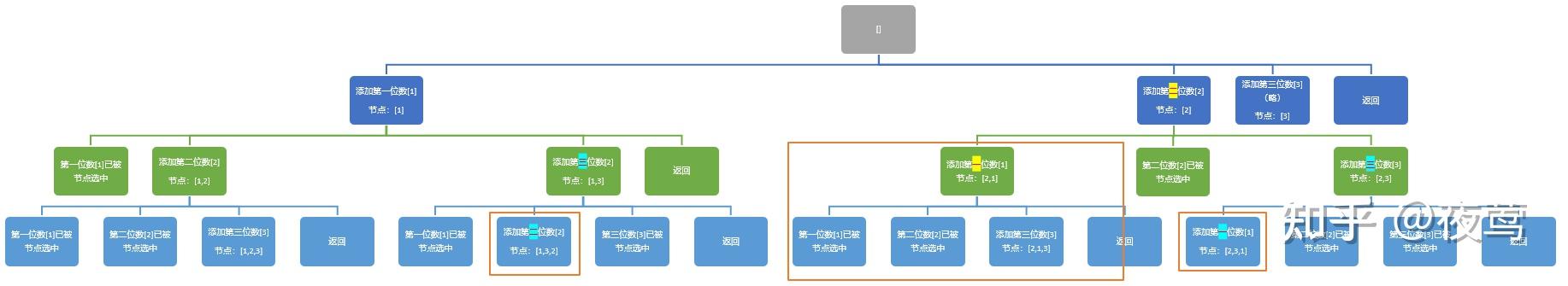 审计中的算法1——查找对方科目中的递归、回溯与剪枝算法(零基础入门python算法) 知乎