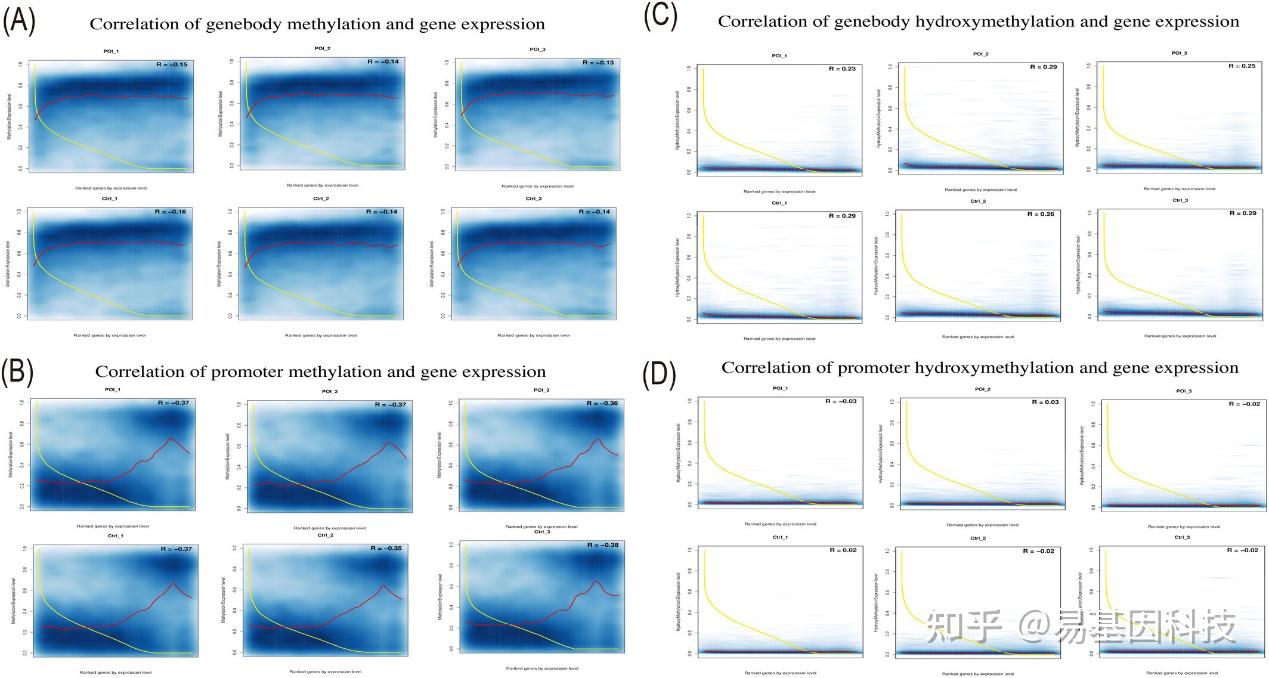 易基因：微量WGBS+ACE-seq揭示卵巢早衰的人卵丘细胞DNA甲基化与羟甲基化表观基因组图谱 - 深圳市易基因科技 - 博客园