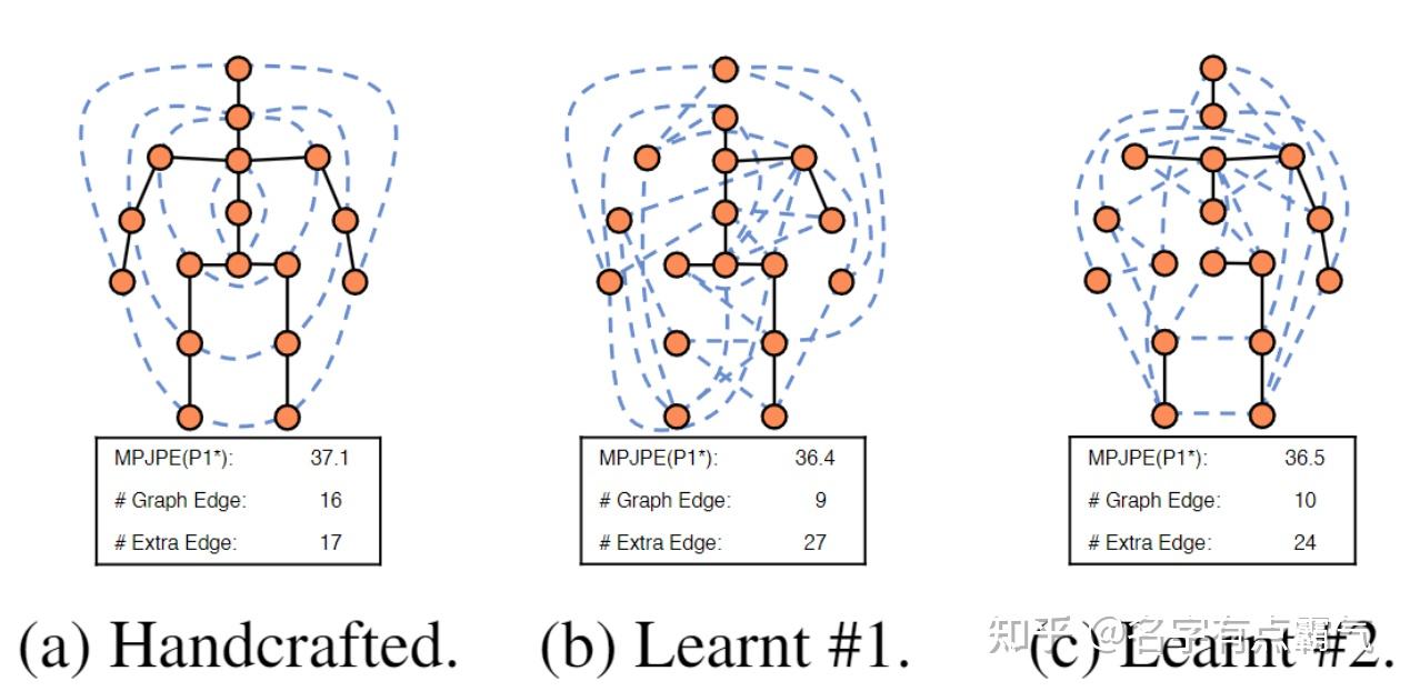 3D Human Pose Lifting with Grid Convolution论文简读（二）：AutoSGT - 知乎