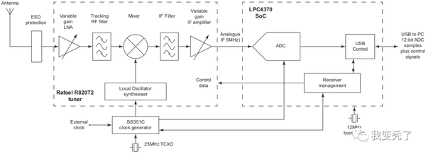 想DIY软件无线电？只看这一篇就足够了：SDR硬件方案一网打尽 - 知乎
