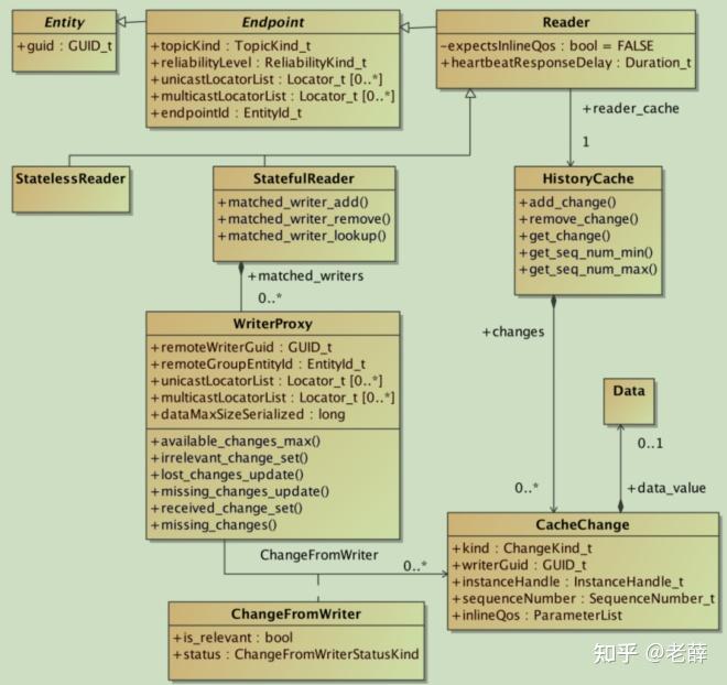 DDSI-RTPS v2.5 译文 CH8 PIM 8.4 行为模块 - 知乎