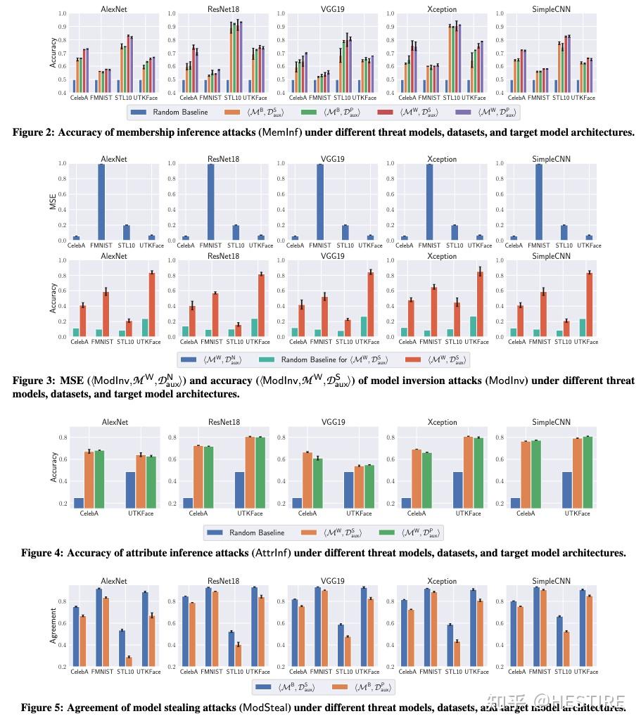 ML-DOCTOR: Holistic Risk Assessment of Inference Attacks Against Machine Learning Models - 知乎