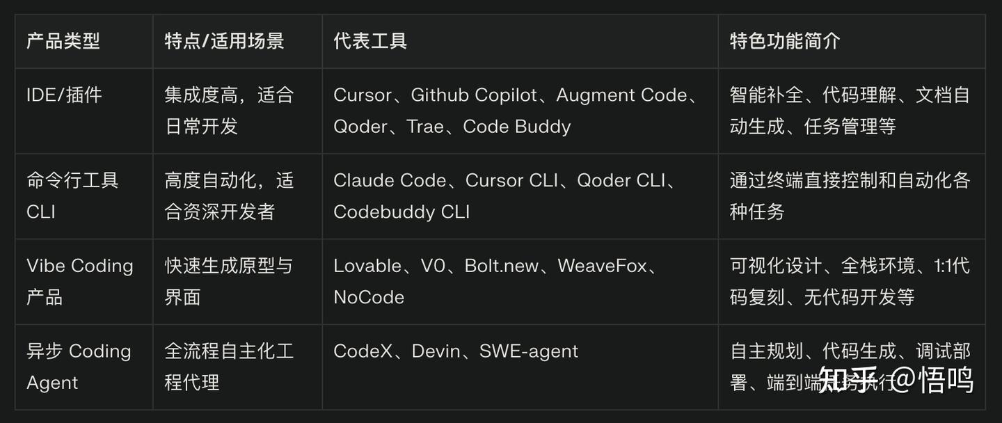 告别选择困难！一篇看懂 AI 编程工具四大流派（IDE、CLI、Vibe、Agent）和我的首选推荐 - 知乎