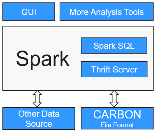 云小课｜MRS基础原理之CarbonData入门 - 知乎