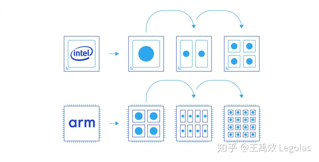 「ARM， AMD，英特尔」硬件科普及我见的未来 - 知乎