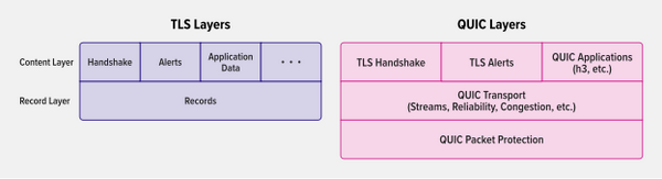 概念回顾：QUIC 和 HTTP/3 - 知乎