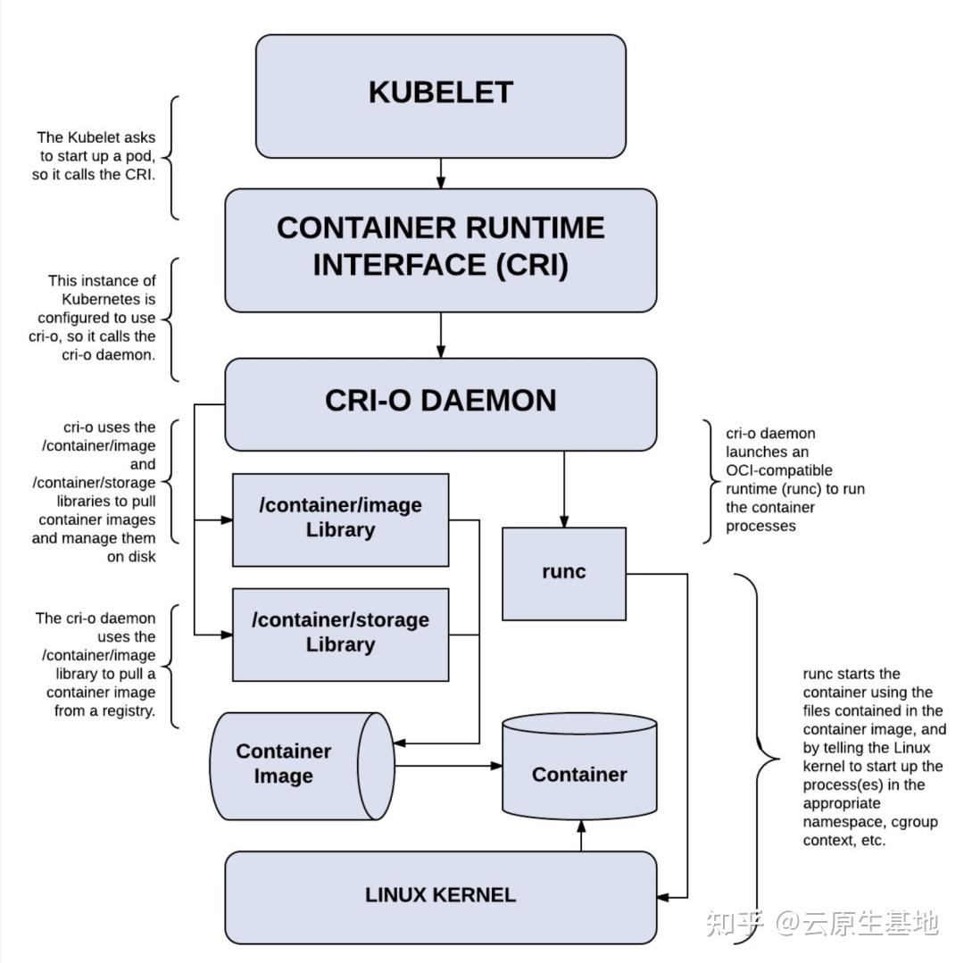 Kubernetes CRI-O逃逸CVE-2022-0811漏洞复现 - 知乎