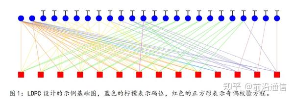 5G LDPC设计和LDPC HARQ - 知乎