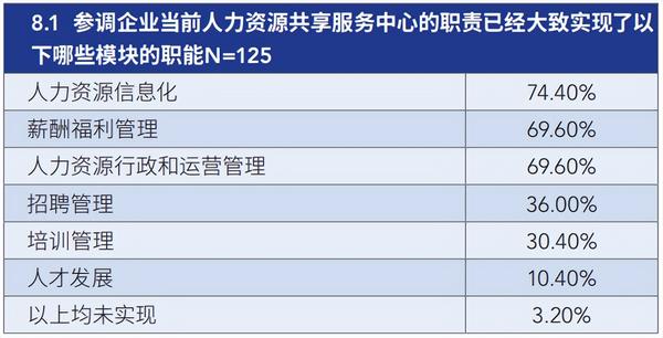 人力资源“大共享”循序渐进，HRSSC标杆数据发布 - 知乎