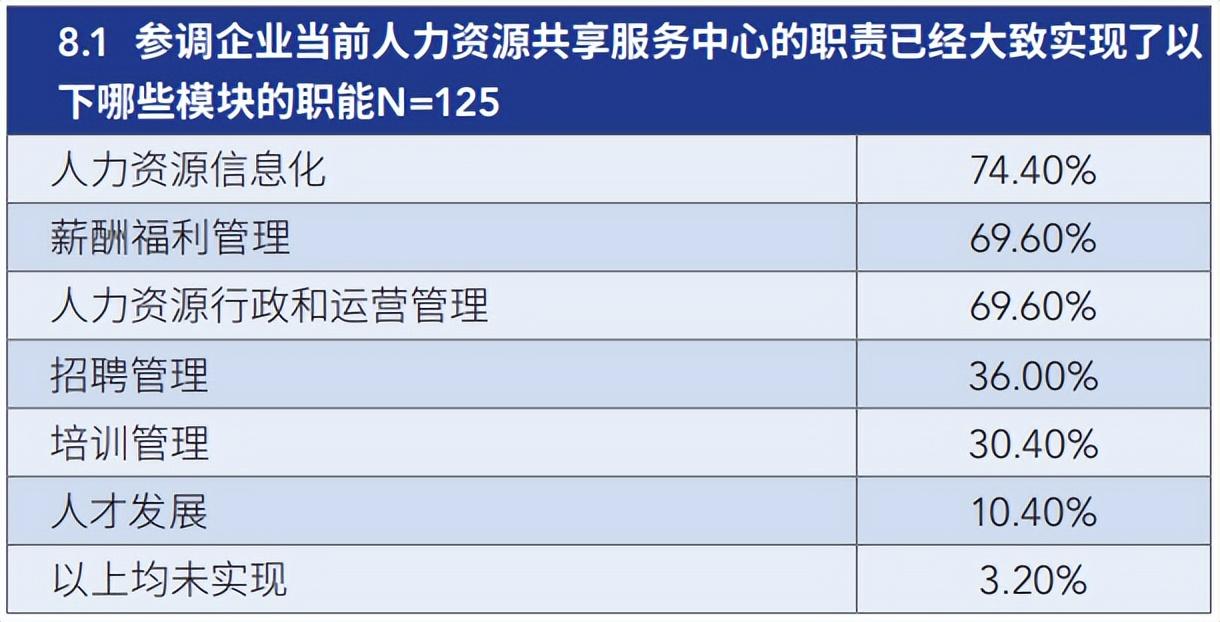 人力资源“大共享”循序渐进，HRSSC标杆数据发布 - 知乎