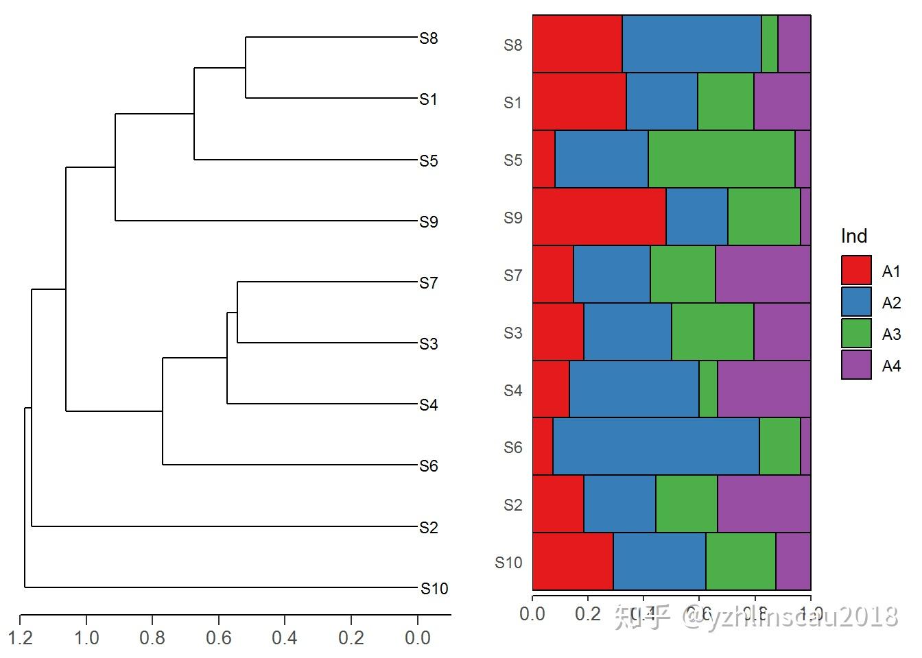 ggplot2包绘制聚类图和条形图的拼图 - 知乎