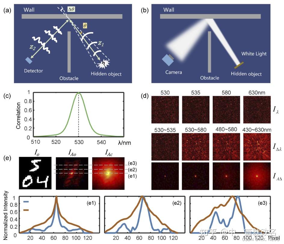 NLOS成像论文阅读笔记 | NLOS imaging under white-light illumination: a two-step ...