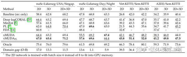 TPAMI 2022｜3D语义分割中域适应的跨模态学习 - 知乎