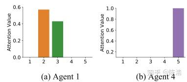 [G2ANet]Game Abstraction via Graph Attention Net - 知乎