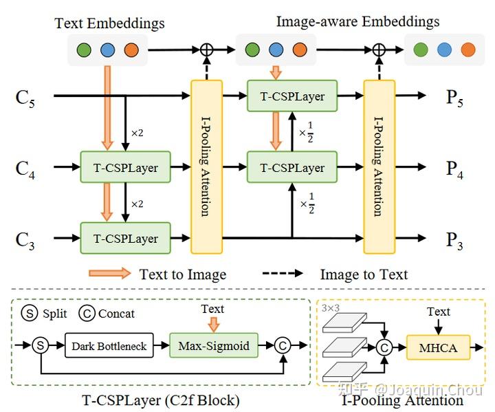 YOLO-World——实时开集目标检测 - 知乎