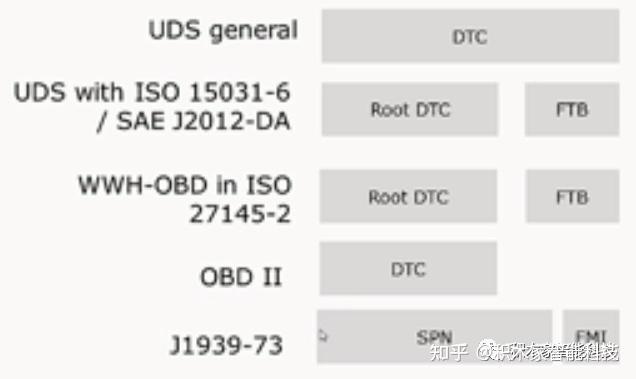 UDS统一诊断服务概述 - 知乎