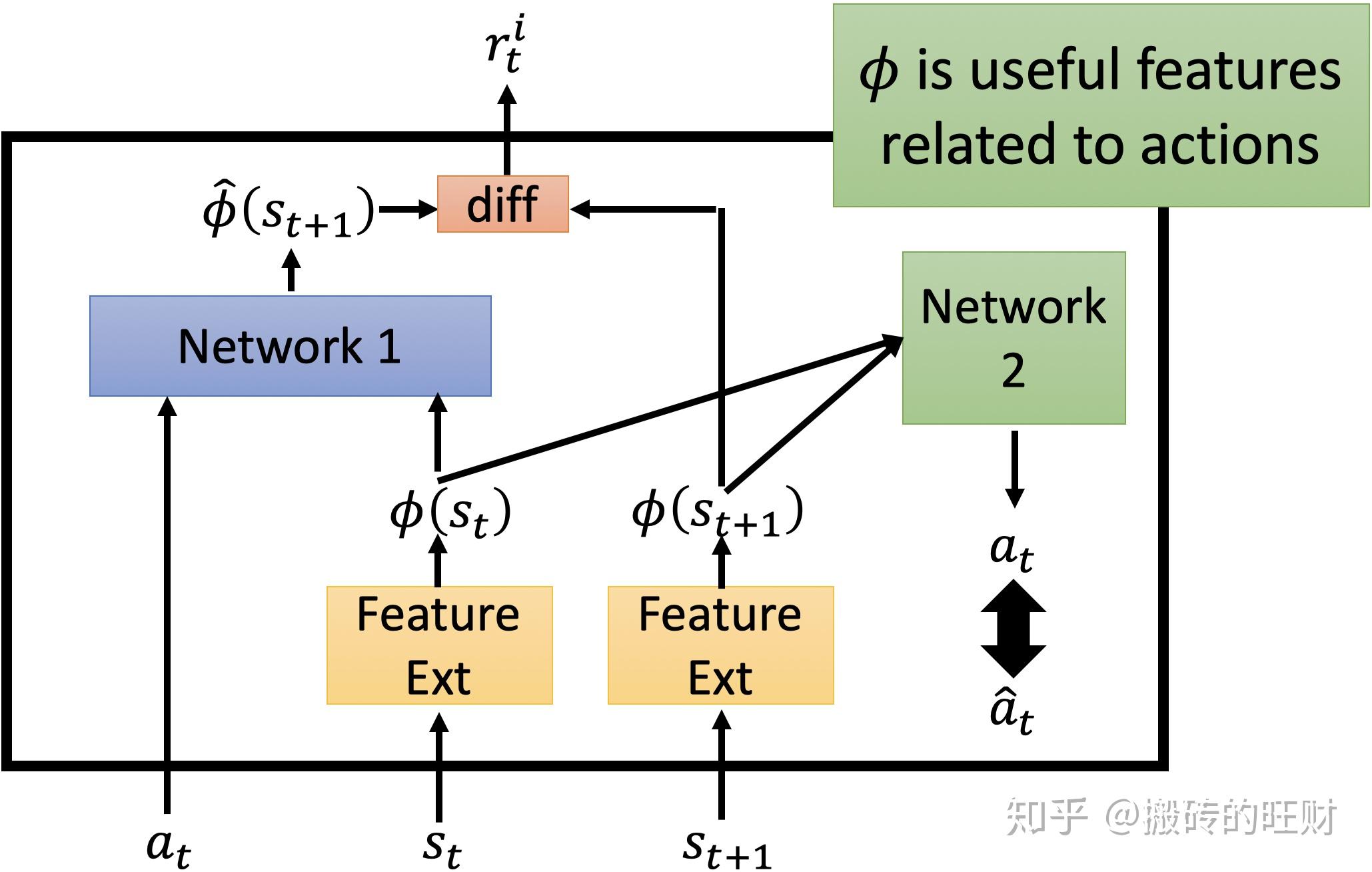 强化学习——Intrinsic Curiosity Module - 知乎