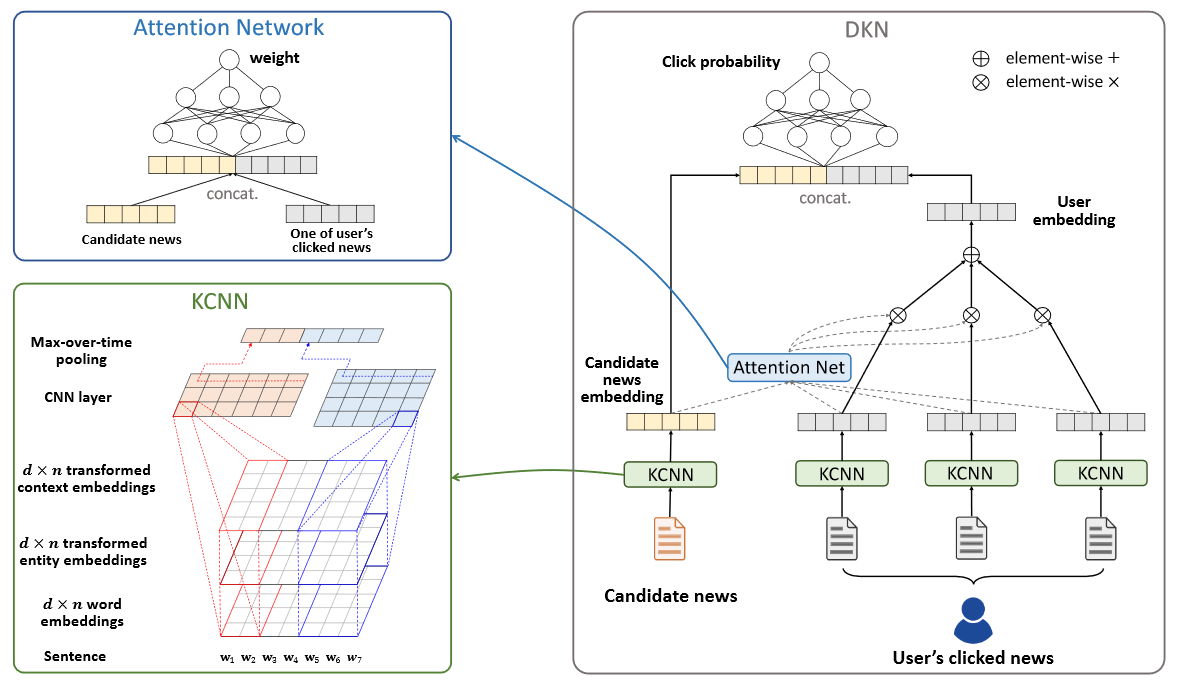 新闻推荐DKN：Deep Knowledge-Aware Network for News Recommendation - 知乎