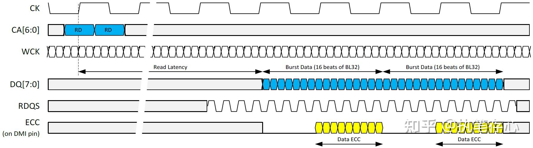 LPDDR5之Link ECC介绍 - 知乎