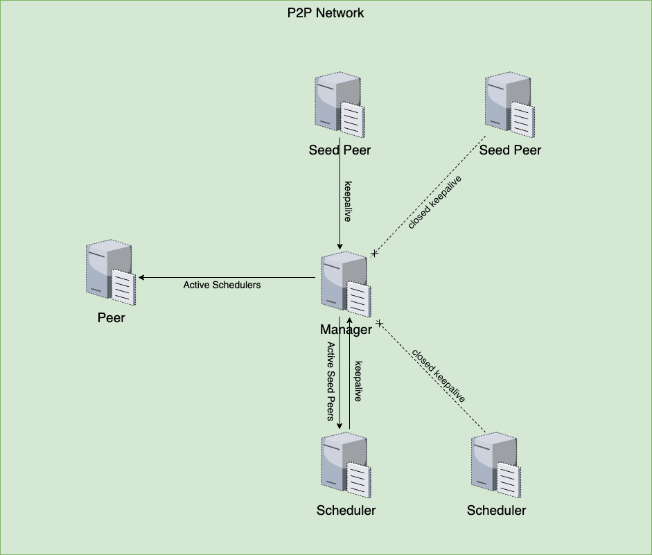 Dragonfly 基于 P2P 的文件和镜像分发系统 - 知乎