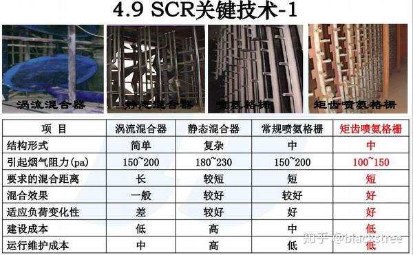 一文看懂SCR系统 - 知乎