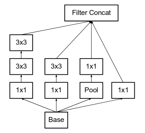 InceptionNet 从v1到v4的演变 - 知乎