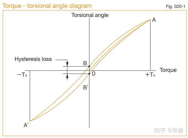 精密机械设计-反向间隙与位移迟滞（backlash and hysteresis） - 知乎
