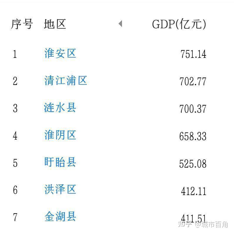 淮安市各区县GDP：涟水县接近清江浦区，盱眙县第5，金湖县最后 - 知乎