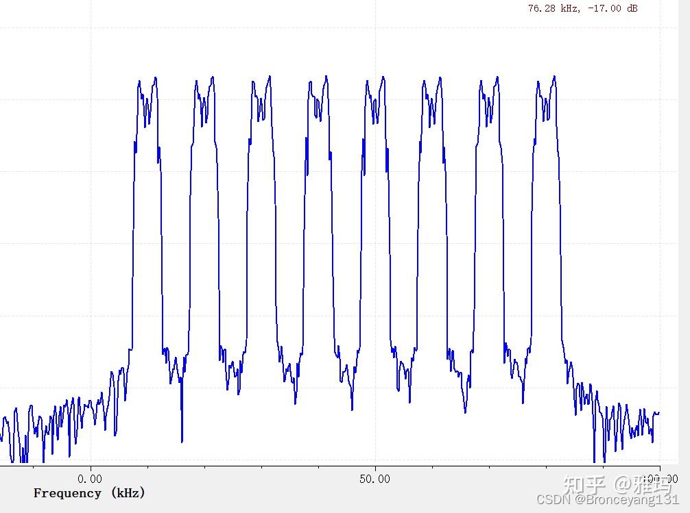 基于GNU Radio 无线电平台实现各种常规通信信号的模拟，可以结合ad9361、USRP、HackRFone等SDR平台实现发射和接收实验 ...