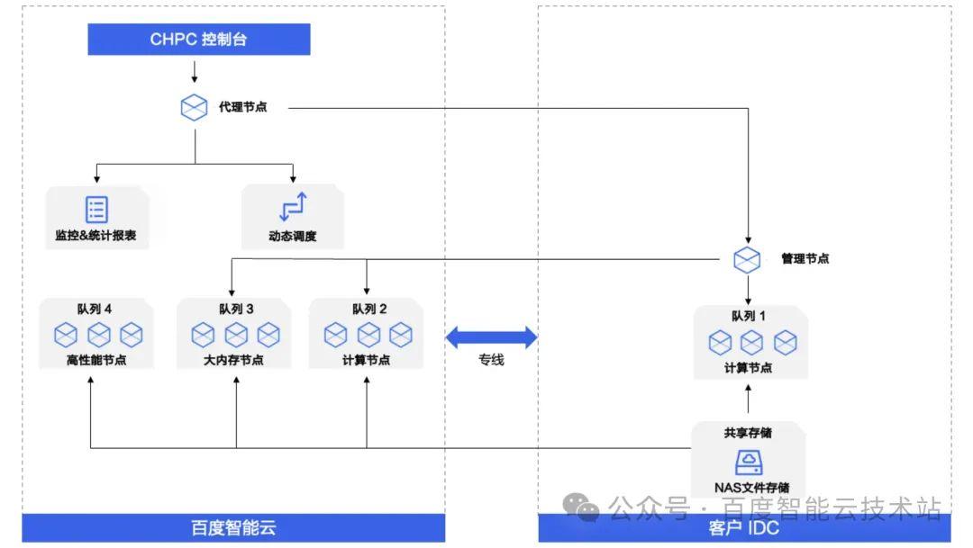云高性能计算平台 CHPC 让企业的传统 HPC 玩出新花样 - 知乎