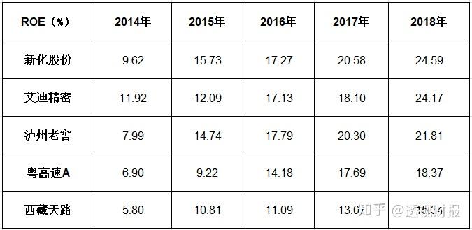 教你如何用ROE进行选股，就是这么简单！ - 知乎