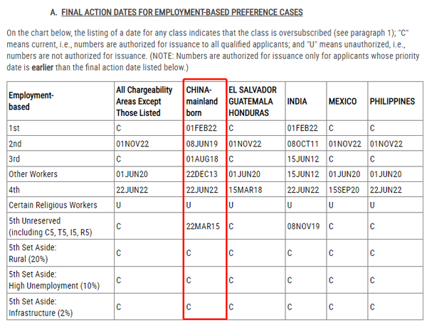 美国移民2023年1月排期公布，EB1罕见现排期，EB-3前进183天！ - 知乎