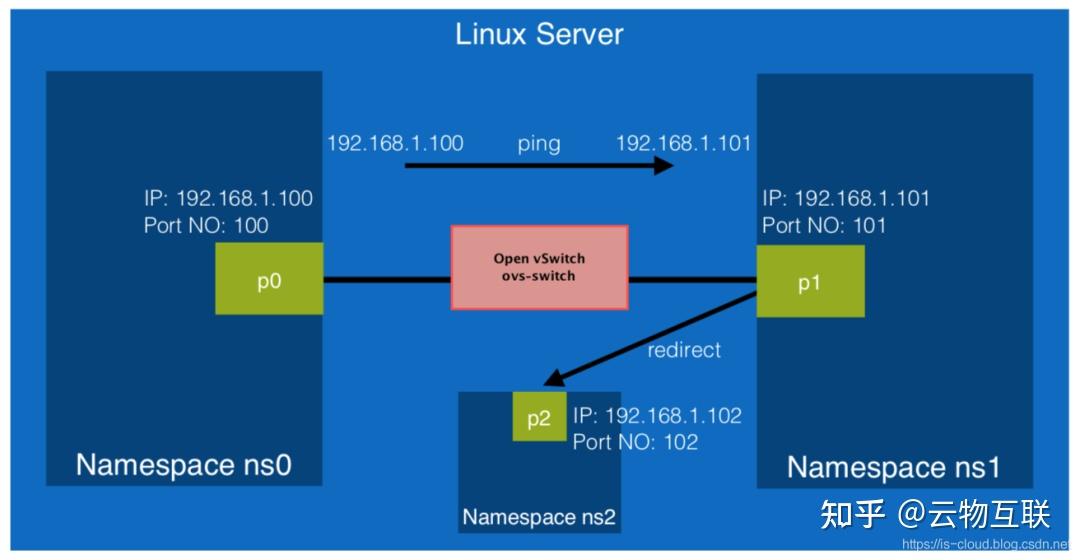 SDN — OpenvSwitch 常用指令和应用示例 - 知乎