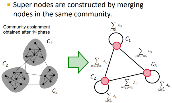 算法 | 单细胞分群与 community detection (社区发现)算法: Louvain 算法 - 知乎