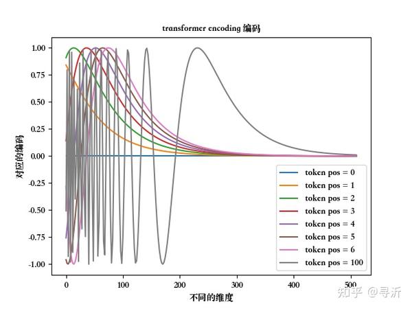 Transformer Position Encoding 的细节 - 知乎