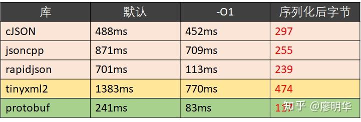 xml、json、protobuf序列化协议 - 知乎