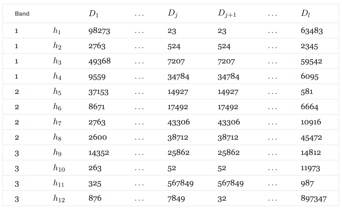 [document Deduplication][2] Locality Sensitive Hashing 知乎