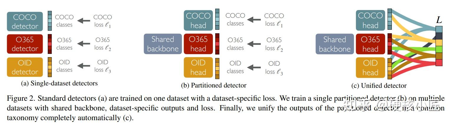 通用(多数据集)目标检测-Simple Multi-dataset Detection - 知乎