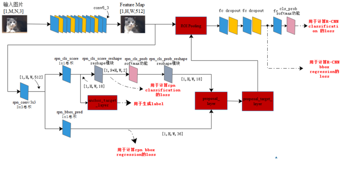 从结构、原理到实现，Faster R-CNN全解析（原创） - 知乎