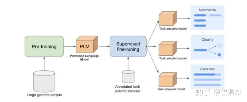Pre-Training、Fine-Tuning、SFT、LoRA、RLHF之间有什么关系？ - 知乎