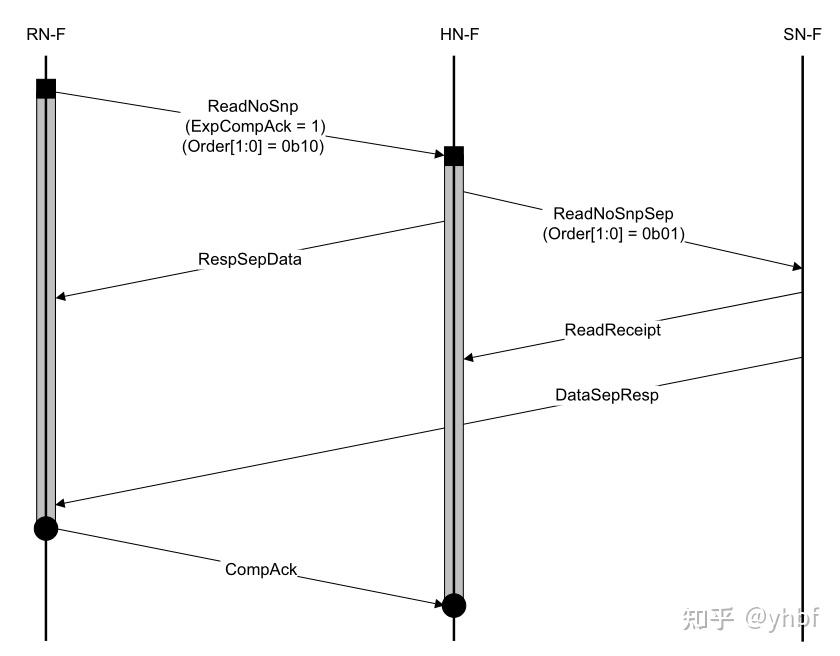 CHI PROTOCOL（一）：CHI Spec解读 - 知乎