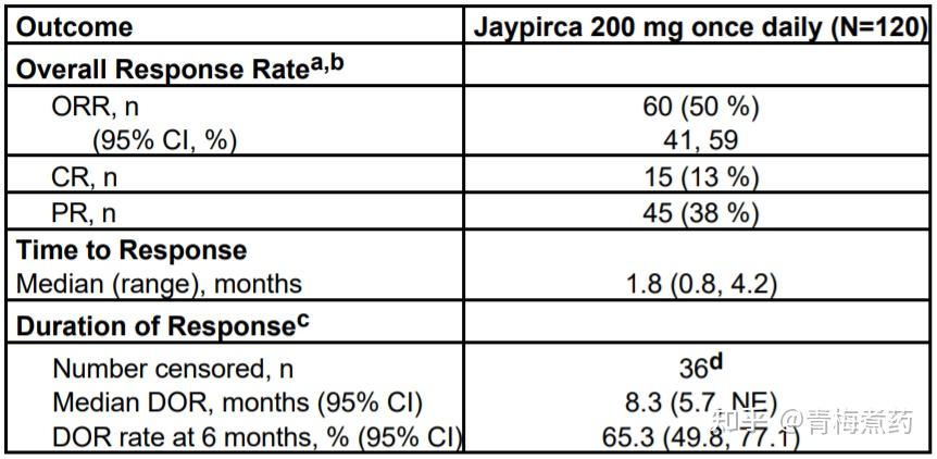 BigPharm|礼来：全球首款非共价BTK抑制剂：Jaypirca™ - 知乎