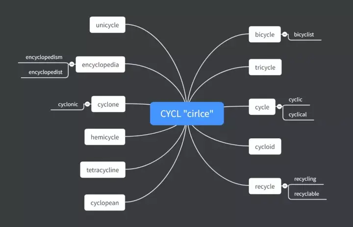每日一英语词根“cycl” - 知乎