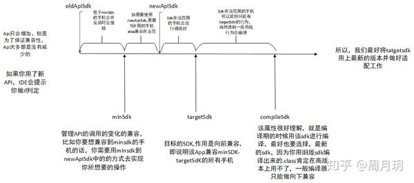 一张图理解minSdk,targetSdk,compileSdk - 知乎