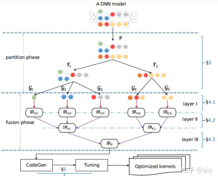 APOLLO: AUTOMATIC PARTITION-BASED OPERATOR FUSION THROUGH LAYER BY LAYER OPTIMIZATION - 知乎
