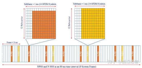 NB-IOT 同步信号 (NPSS 和 NSSS) - 知乎